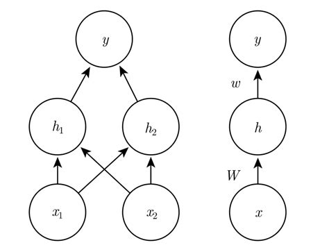 深度前馈网络 Renyuzhuo 博客园