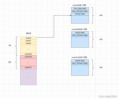 Mysql 5、innodb的表空间mysql的data Directory Header结构中有一个max Row Id它为什么是
