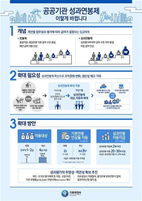 인포그래픽 공공기관 성과연봉제 아시아경제