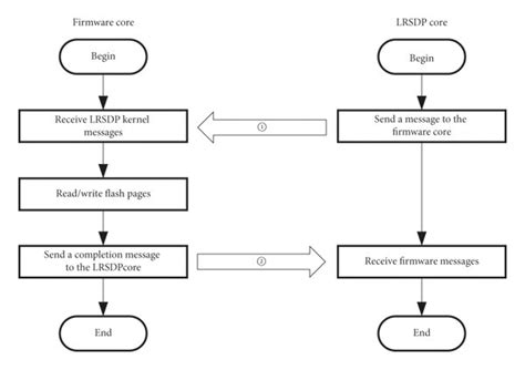 Inter Core Communication Flow Between Firmware Core And Lrsdp Core