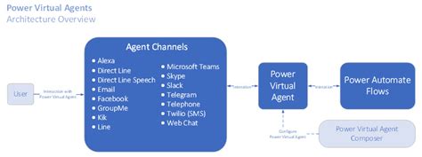 Chapter 1 Introduction To Power Platform Solution Architecture