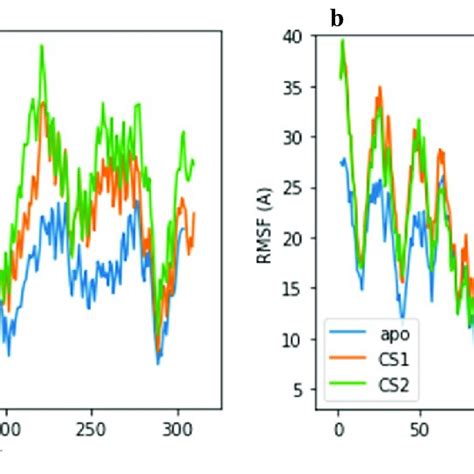 Root Mean Square Fluctuation Plot For A Apo 3clpro Protease Blue