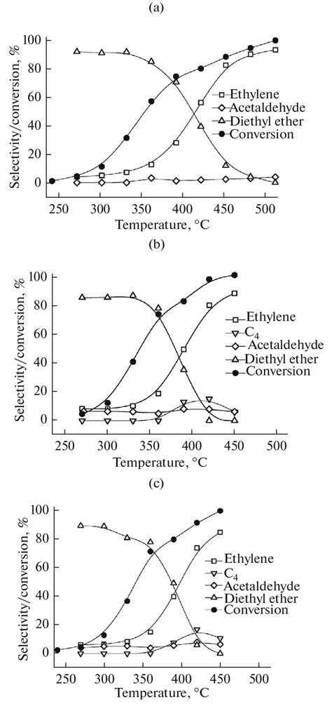 Temperature Dependences Of Selectivity For The Formation Of Ethylene