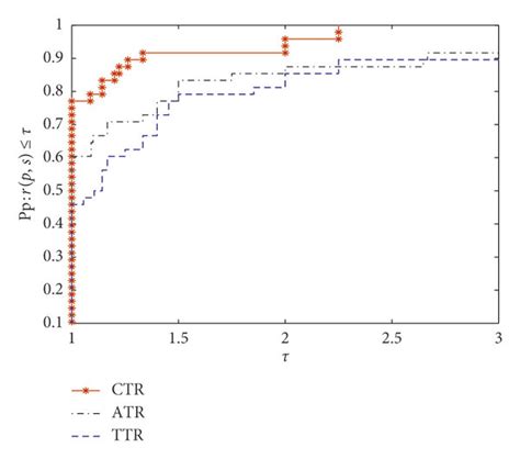 Performance Profiles Of The Algorithms For The Test Problems Ni Download Scientific Diagram