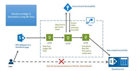 Susam Sarkar On Linkedin Sharepoint Frameworkspfx Webpart With Elevated Privileges Using Ms