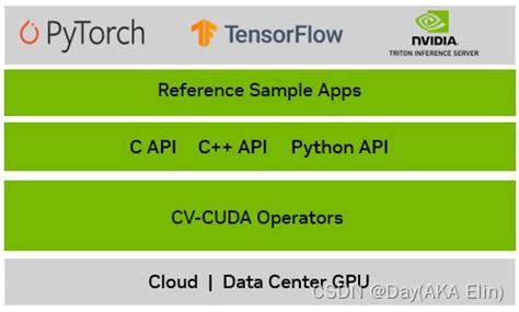 【cv cuda实战】使用python tensorrt cvcuda优化yolov8