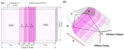 A 2 8 W Single Frequency Laser Output At 1064 Nm From A Gradient Doped Composite Ceramic Non