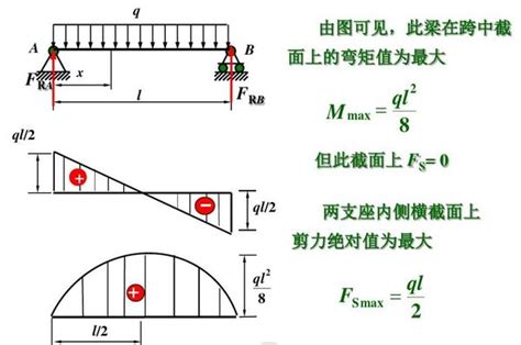 简支梁的力学分析simulation 知乎
