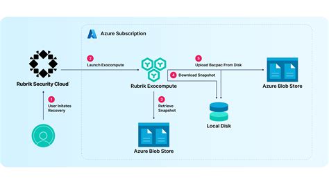 Cyber Proofing The Cloud With Immutability For Microsoft Azure Sql Rubrik