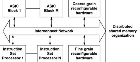 Generic Target Heterogeneous Soc Architecture Model For Wireless Download Scientific Diagram