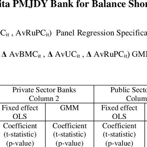 Panel Regression With Fixed Effects And Dynamic Gmm Estimator