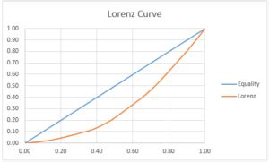 The Lorenz Curve Real Statistics Using Excel