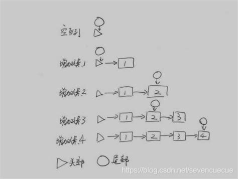 实战java高并发程序设计第三章二