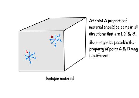 homogenous and isotropic material eigenplus