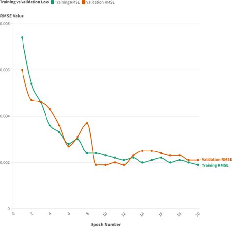Next Generation Predictive Maintenance Leveraging Blockchain And Dynamic Deep Learning In A