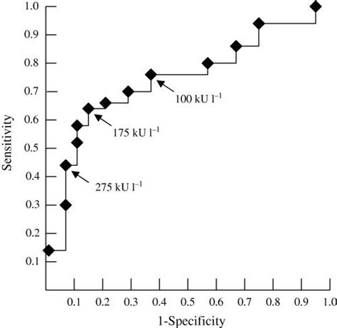 Receiver Operating Characteristic Roc Curve Obtained In 109 Asthmatic