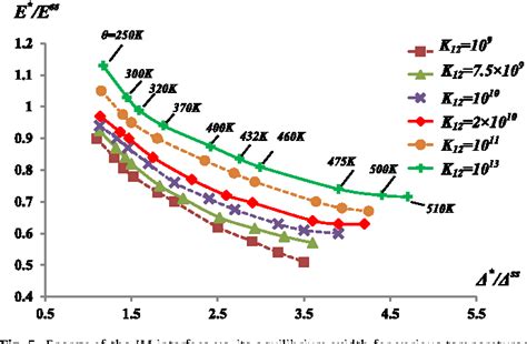 Figure 5 From Multiphase Phase Field Theory For Temperature Induced