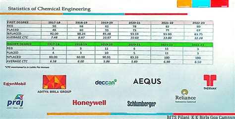 Bits Goa Placement Stats R Jeeneetards