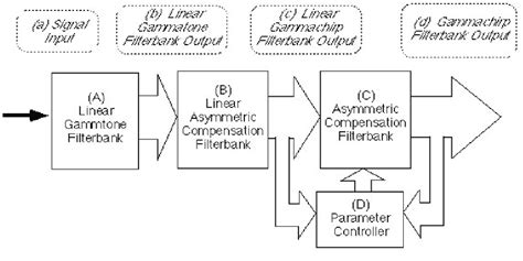Block Diagram Of A Gammachirp Filterbank Based On Physiological