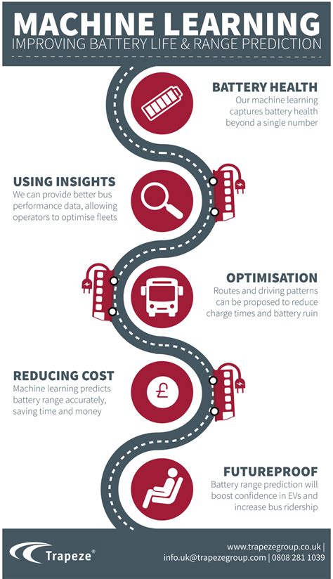 Using Machine Learning To Improve Battery Life And Range Prediction