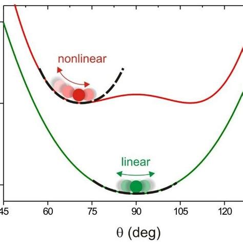 Sketch Of Magnetization Dynamics At Various Stimulus Levels Owing To
