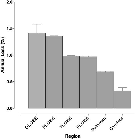 Dopamine D23 Receptor Decline As ¹¹c Raclopride Is Selective For