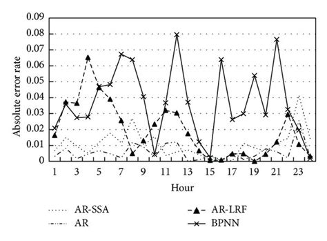 The Forecasting Error Comparison Of Four Methods A Absolute Error
