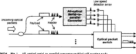 Figure 1 From An All Optical Packet Header Recognition Scheme For Self Routing Packet Networks