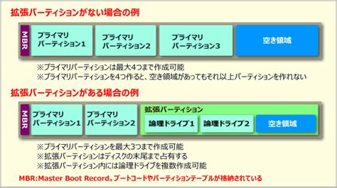 Windowsディスクのパーティションとは？ ～その作成／変更前に押さえておくべき基礎知識～：tech Tips ＠it