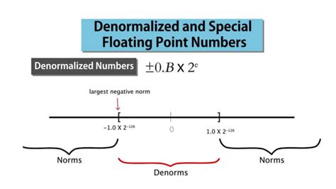 fixed point and floating point arithmetic pptx