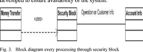 Figure 3 From Design Pattern For Secure Object Oriented Information