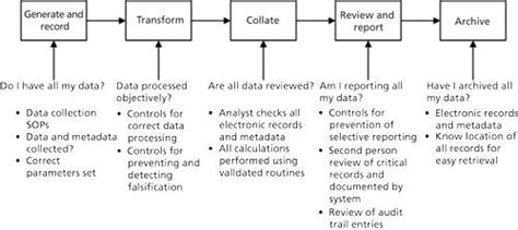 The Ideal Chromatography Data System For A Regulated Laboratory Part I The Compliant