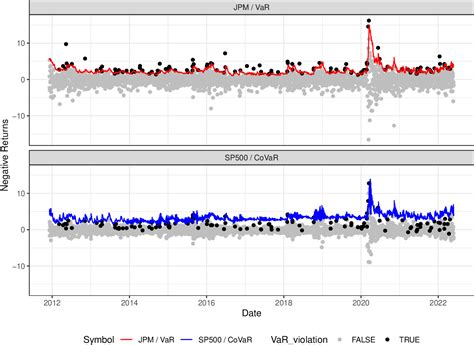 Figure 1 From Dynamic Co Quantile Regression∗ Semantic Scholar