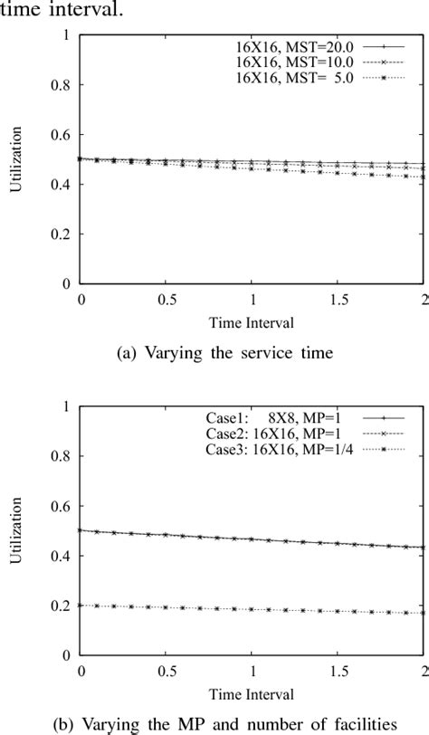 Figure 4 From A Fast Hybrid Time Synchronousevent Approach To Parallel Discrete Event