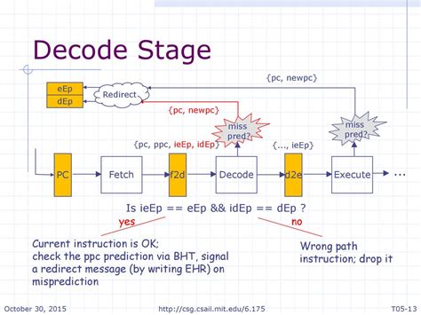 Constructive Computer Architecture Tutorial 5 Epoch Branch Predictor