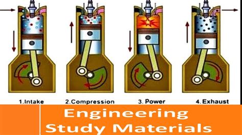 4 Stroke Engine Cycle
