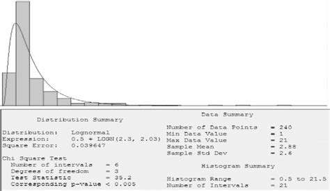 Arena Input Analyzer Output Screen Download Scientific Diagram
