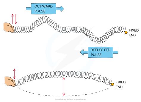 Stationary Waves AQA A Level Physics Revision Notes