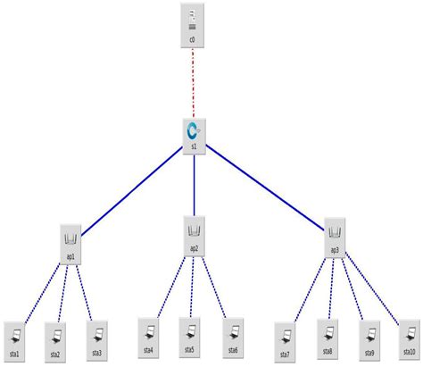 Performance And Scalability Analysis Of Sdn Based Large Scale Wi Fi