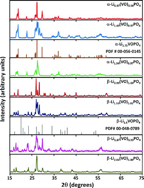 Xrd Patterns Of α Livopo 4 And β Livopo 4 Samples Before And After