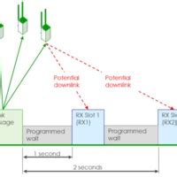 LoRaWAN Device Classes A B And C Zakelijk KPN Forum