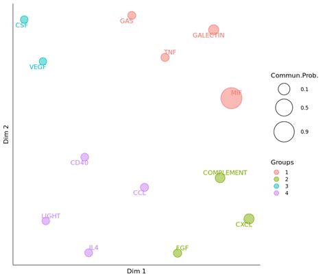 Inference And Analysis Of Cell Cell Communication Using Cellchat