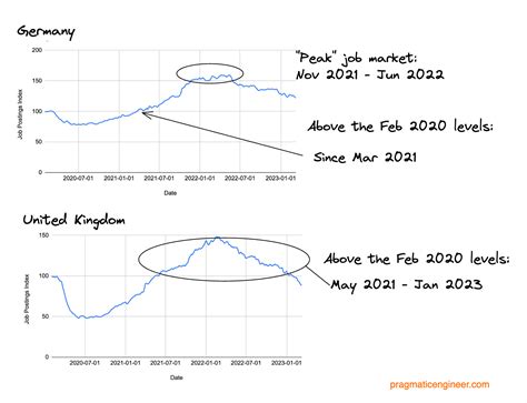 Is There A Drop In Software Engineer Job Openings Globally The Pragmatic Engineer