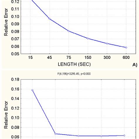 Results Of ANOVA Performed On The Relative Error Resulting From SEM Download Scientific Diagram