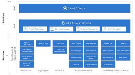 Azure IoT Central Taygan