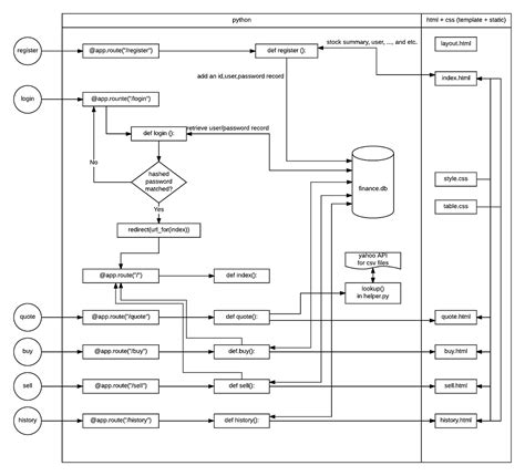 Cs50 Problem Set 7作業回顧 Pset 6 認識 Python 及 Flask 後， Pset7 加入 By 陳雁智