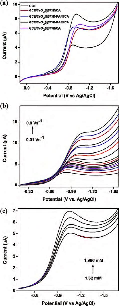 A Linear Sweep Voltammograms Of Modified And Unmodified Gce Electrode