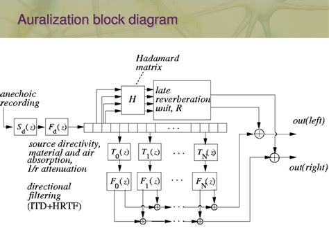 Ppt Auralization Powerpoint Presentation Free Download Id1196226