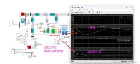 matlab simulink风电一次调频限转矩控制，改善系统频率与二次跌落，三机九节点系统 simulink转矩限速 csdn博客