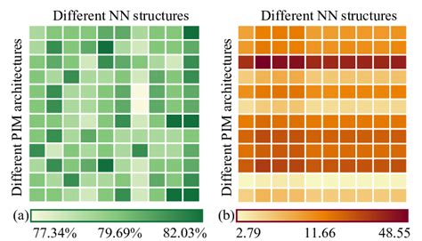 A Pim Based Nn Accuracy And B Energy Consumption Mj Of Different